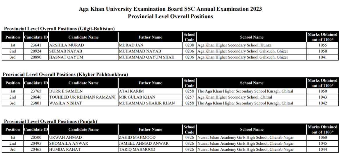 AKU-EB announces its Annual Exam Results 2023 I Ibex Times